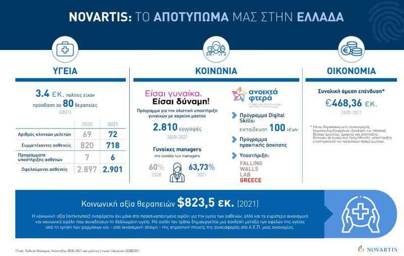 Novartis Hellas: Η Έκθεση Βιώσιμης Ανάπτυξης 2020-2021 αποτυπώνει τη ...